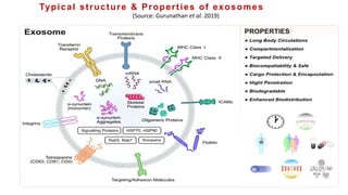 Exosomes -power point presentation | PPTX
