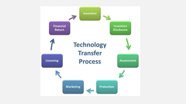 technology transfer | PPT