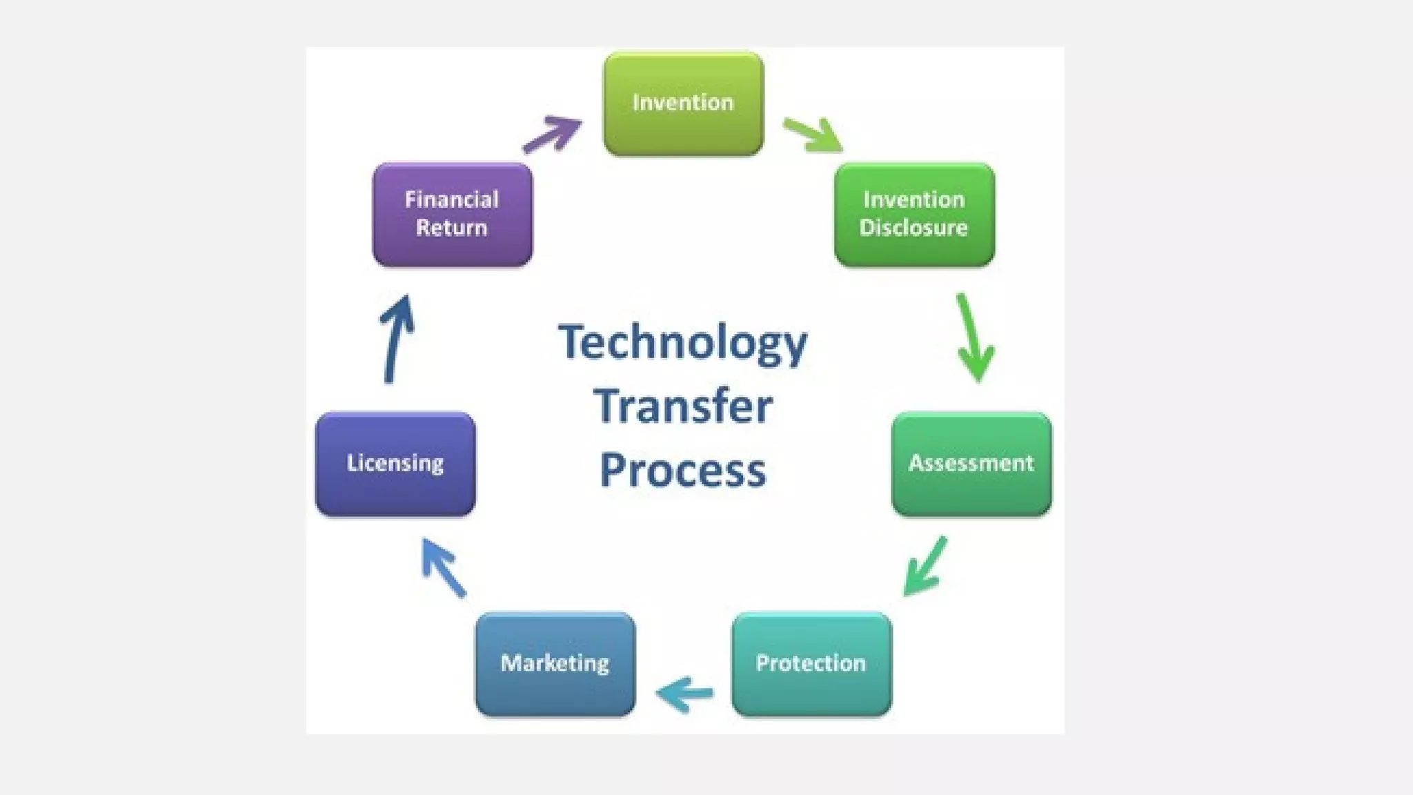 transfer of technology | ODP