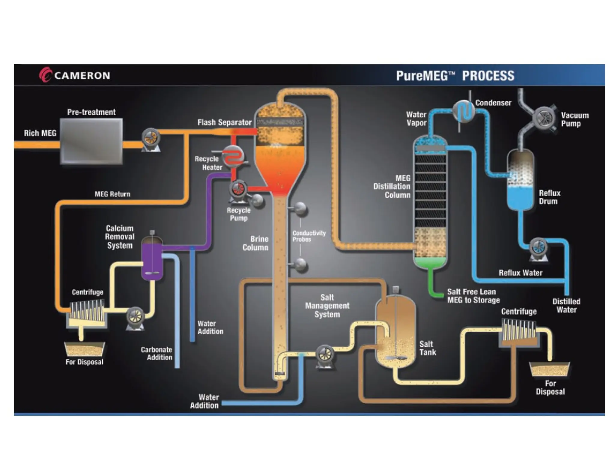 MEG Reclaiming Process Technology Review.pptx