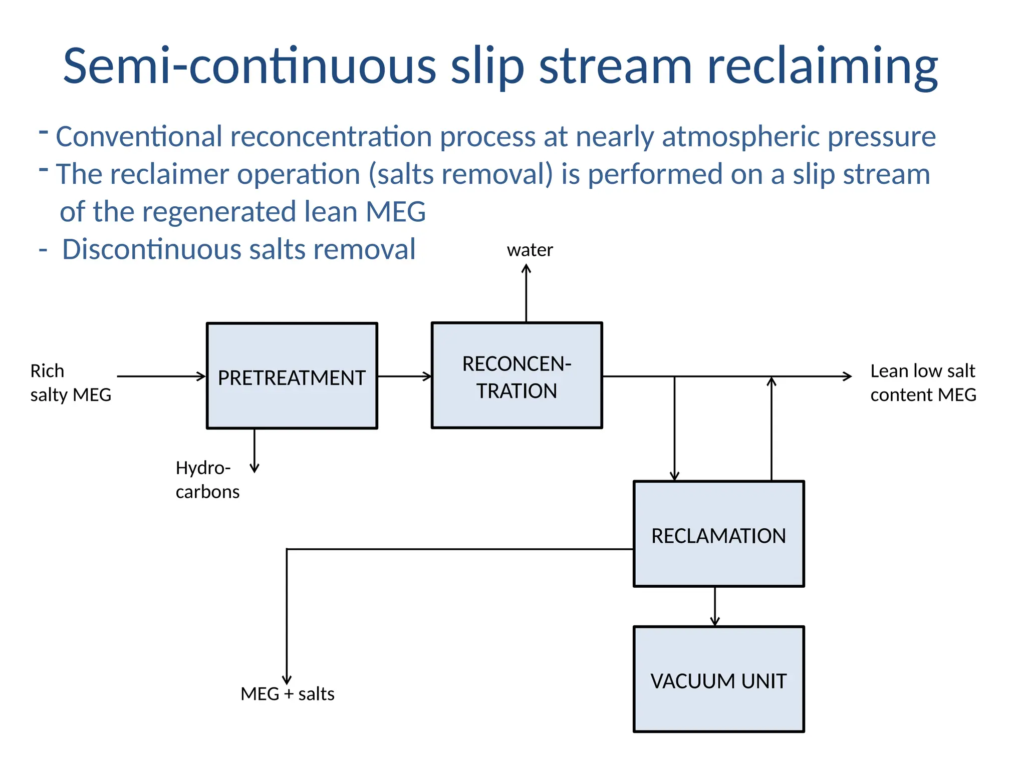 MEG Reclaiming Process Technology Review.pptx