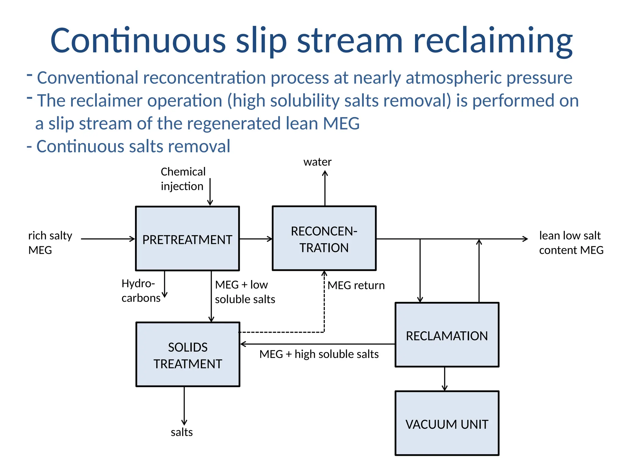 MEG Reclaiming Process Technology Review.pptx