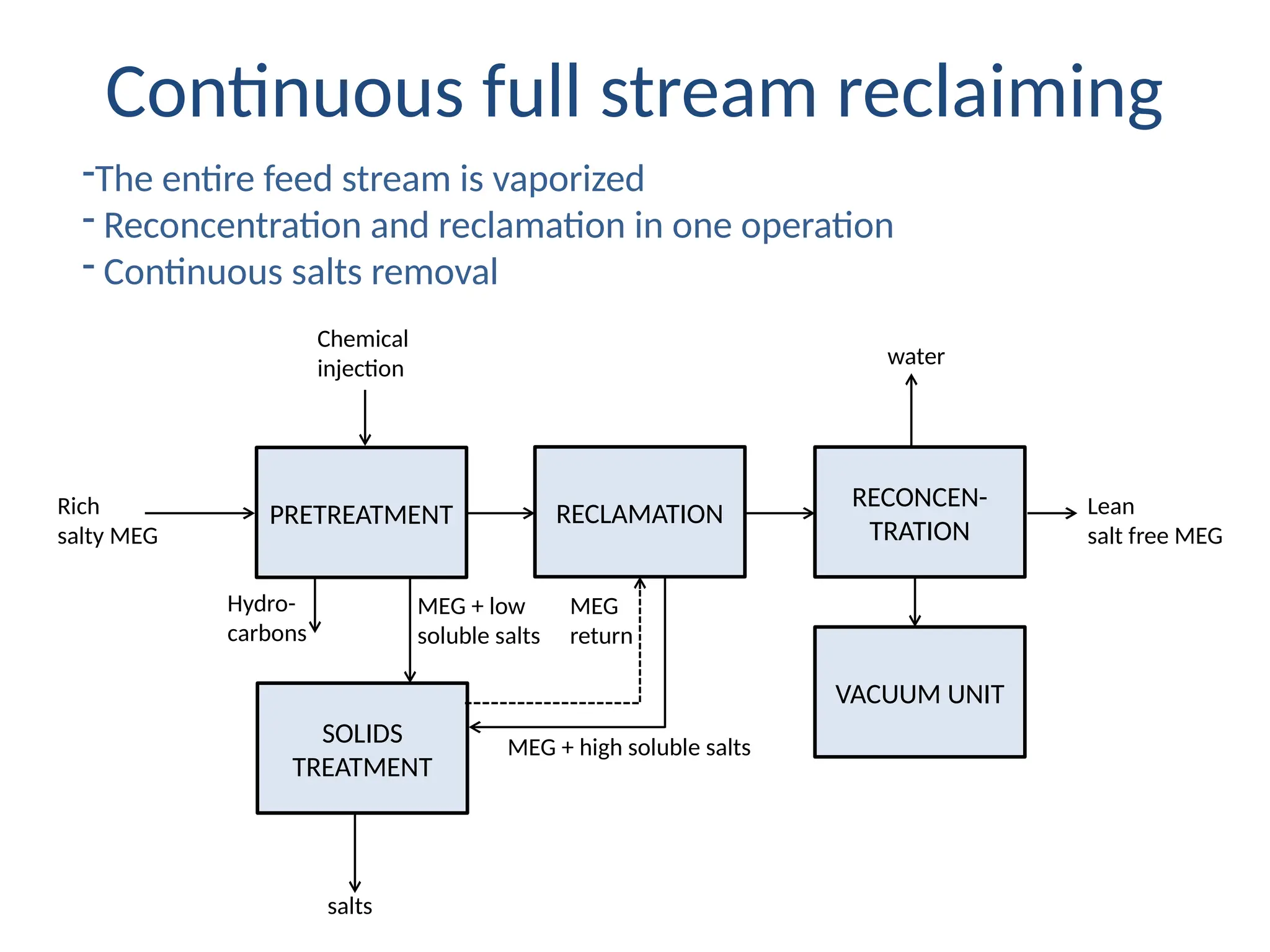 MEG Reclaiming Process Technology Review.pptx