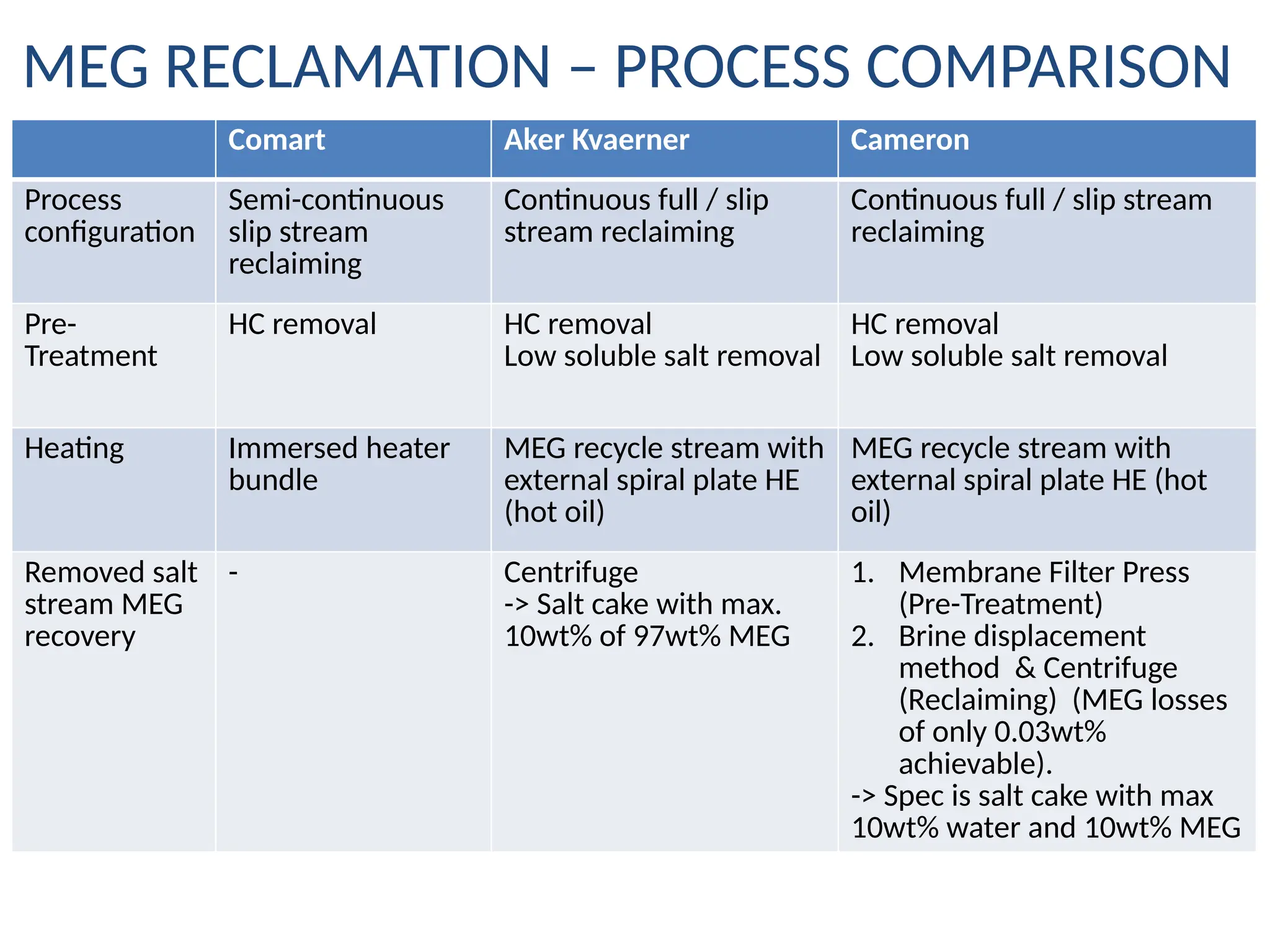 MEG Reclaiming Process Technology Review.pptx