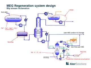 MEG Reclaiming Process Technology Review.pptx
