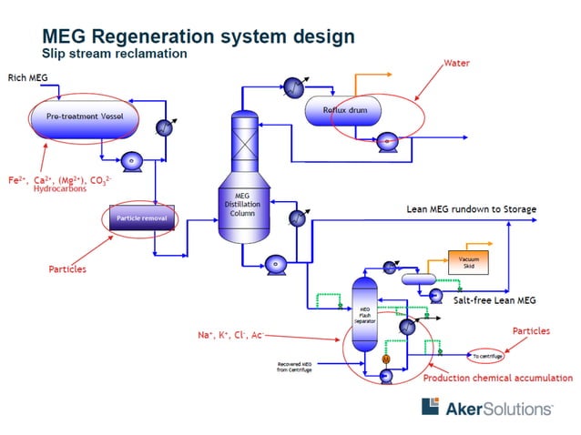 MEG Reclaiming Process Technology Review.pptx | Chemistry | Science