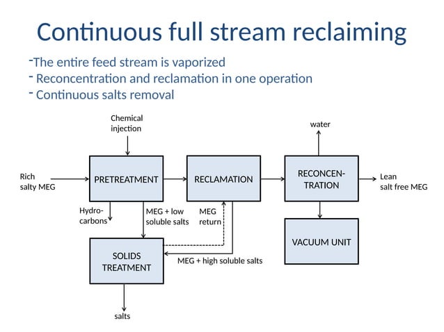 MEG Reclaiming Process Technology Review.pptx | Chemistry | Science