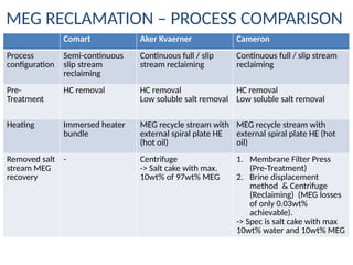 MEG Reclaiming Process Technology Review.pptx