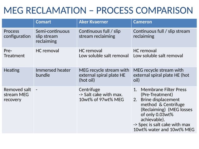 MEG Reclaiming Process Technology Review.pptx | Chemistry | Science