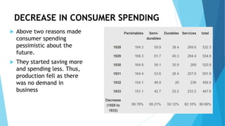 Causes of the Great Depression - 1929-1933 | PPT