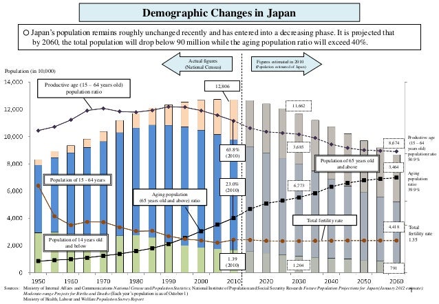 Megumi Nozawa - Japan’s demographic change