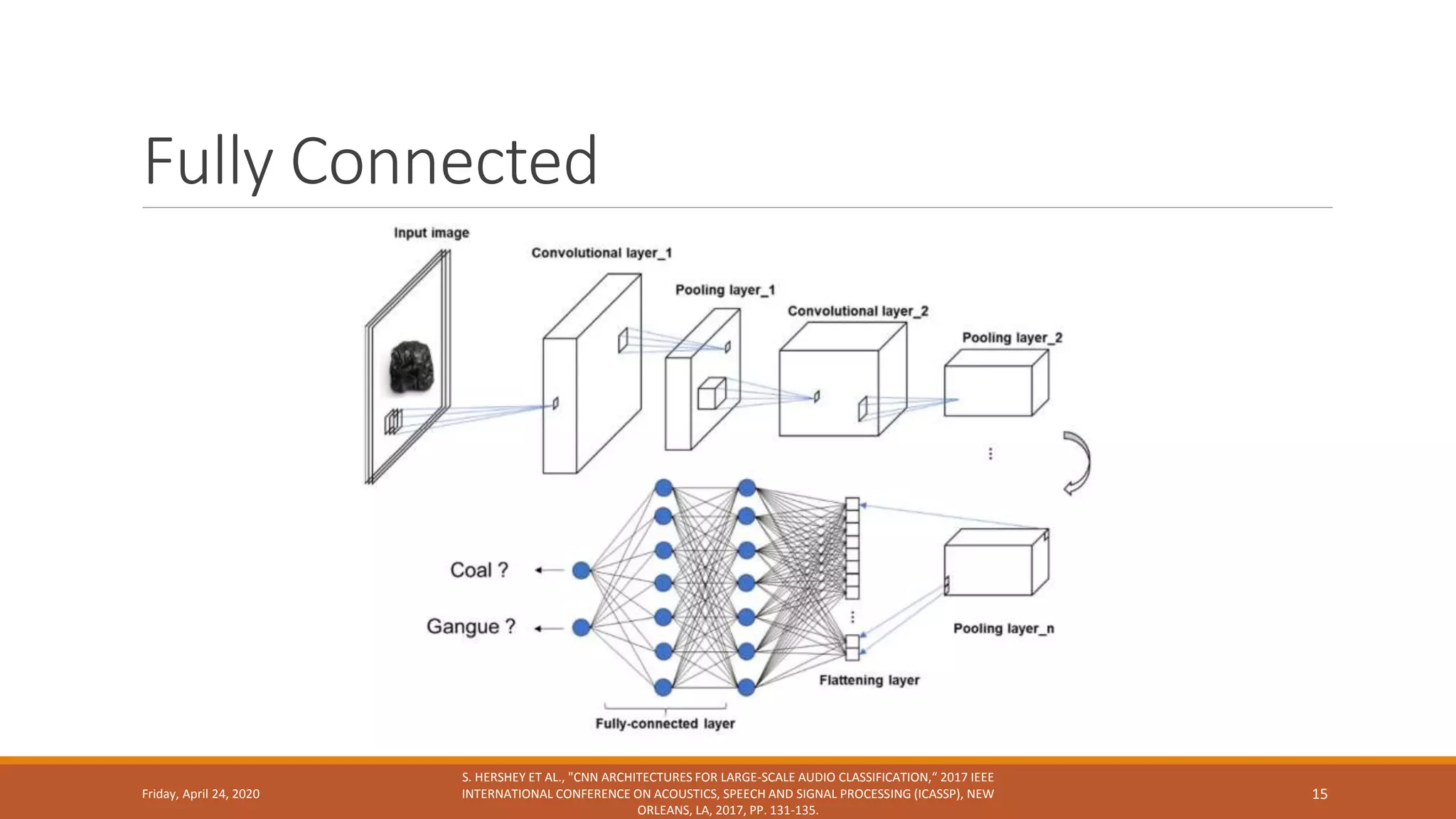 CNN architectures for large-scale audio classification CONFERENCE PAPER REVIEW, EXPLANATION | PPT