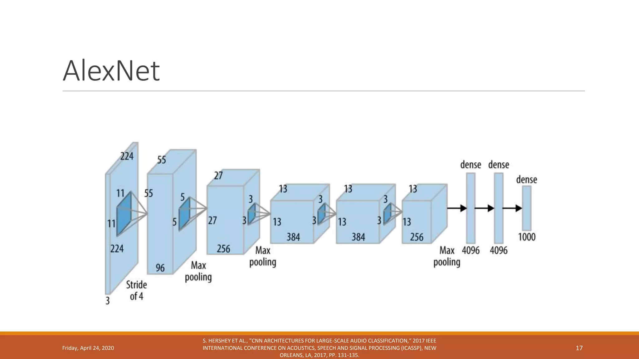 CNN architectures for large-scale audio classification CONFERENCE PAPER ...