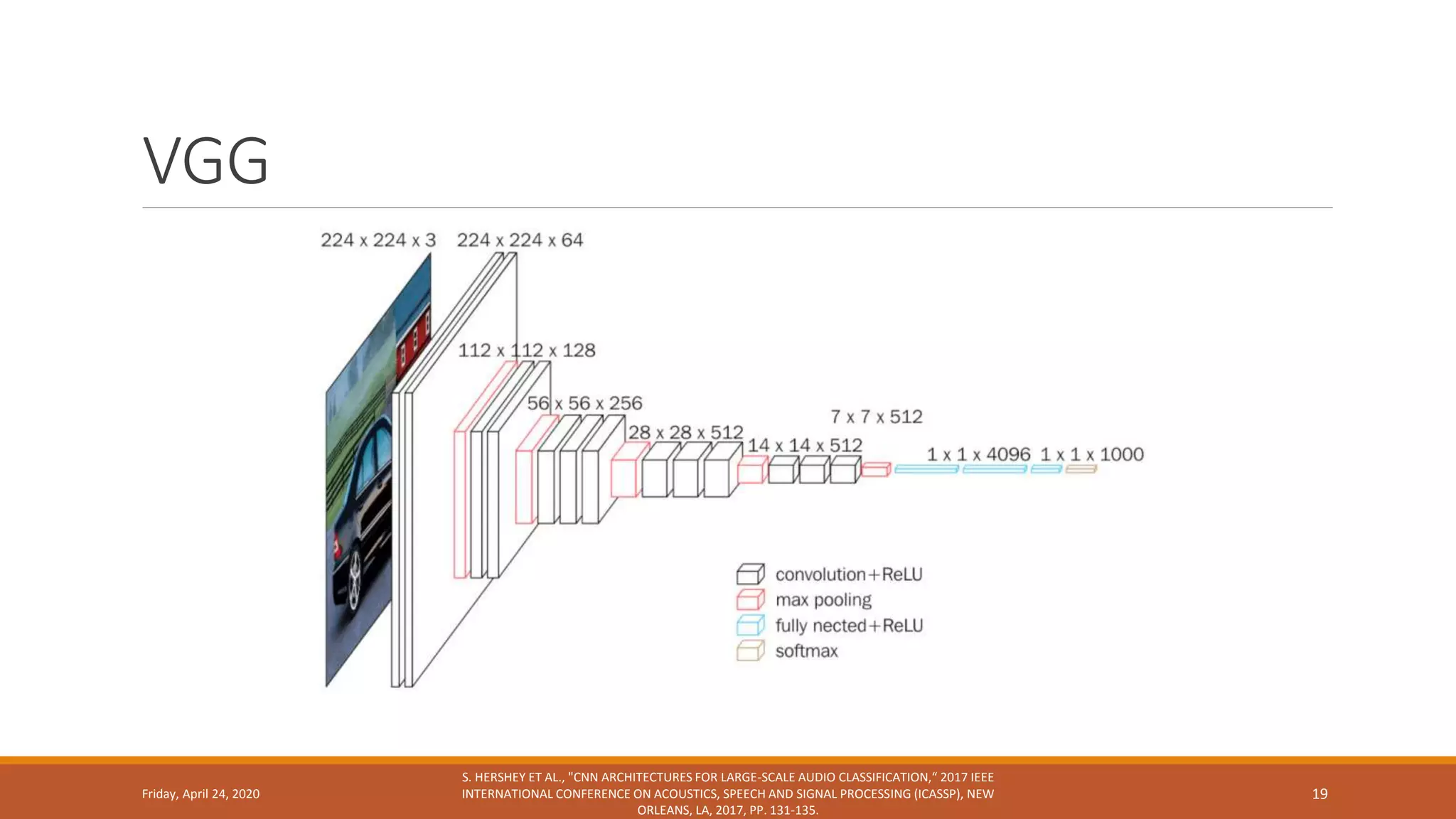 Cnn Architectures For Large Scale Audio Classification Conference Paper Review Explanation Ppt