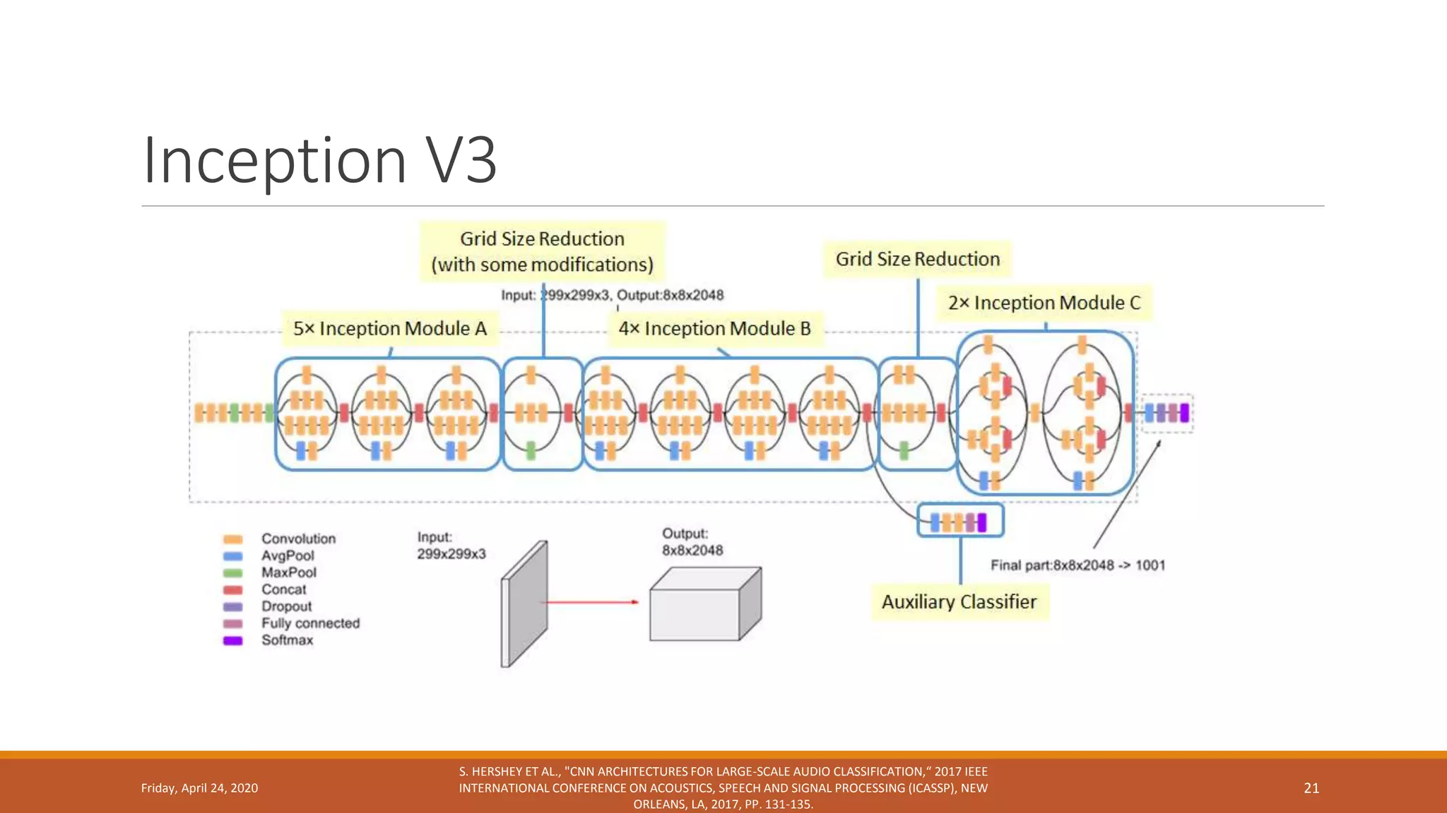 CNN architectures for large-scale audio classification CONFERENCE PAPER ...