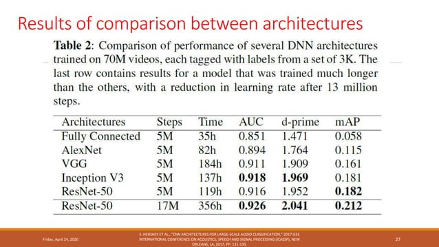 CNN architectures for large-scale audio classification CONFERENCE PAPER ...