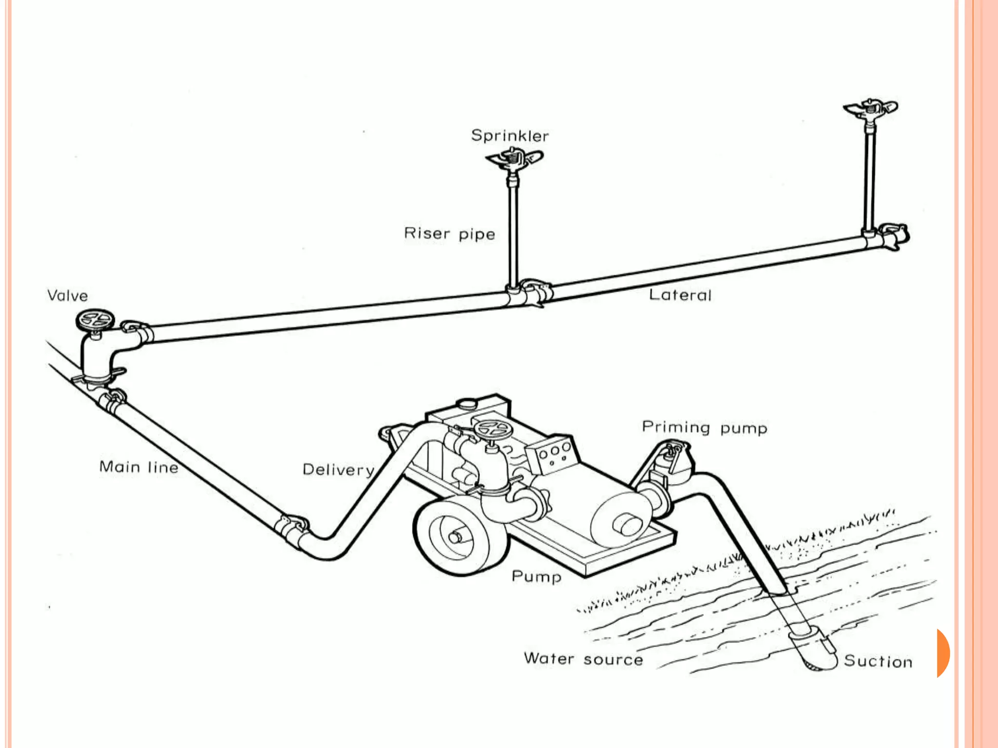 sprinkler irrigation system | PPTX