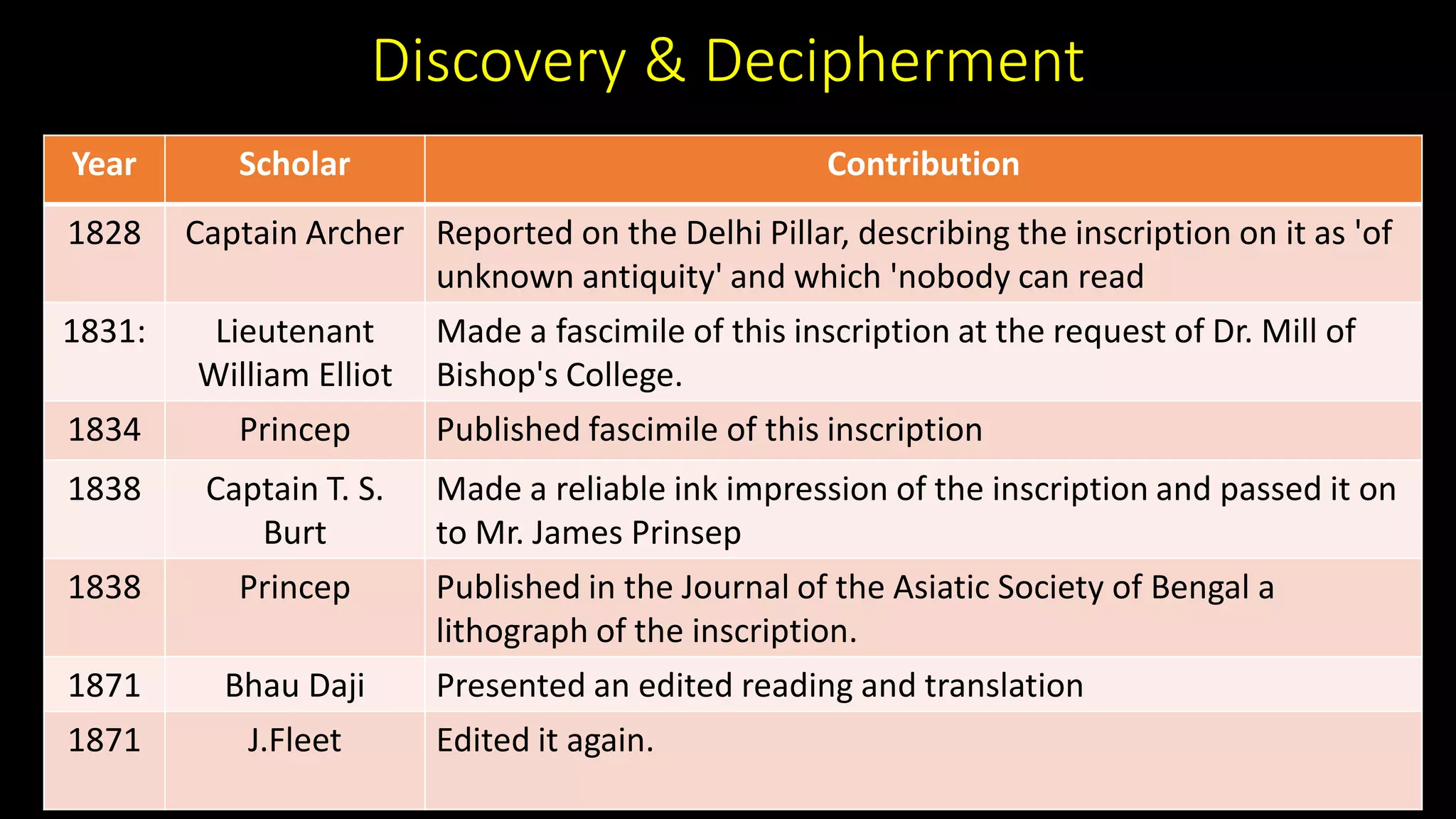 Mehrauli pillar inscription | PDF