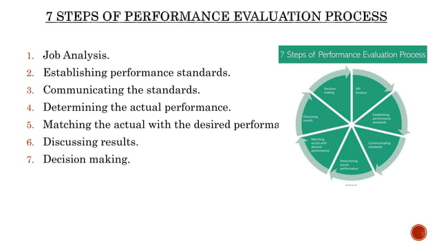 Performance Evaluation and Appraisal Processes | PPTX