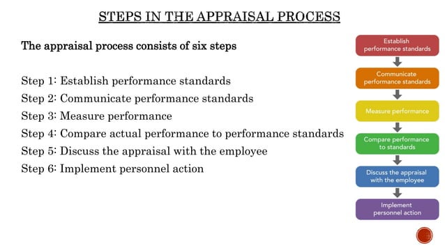 Performance Evaluation and Appraisal Processes | PPTX