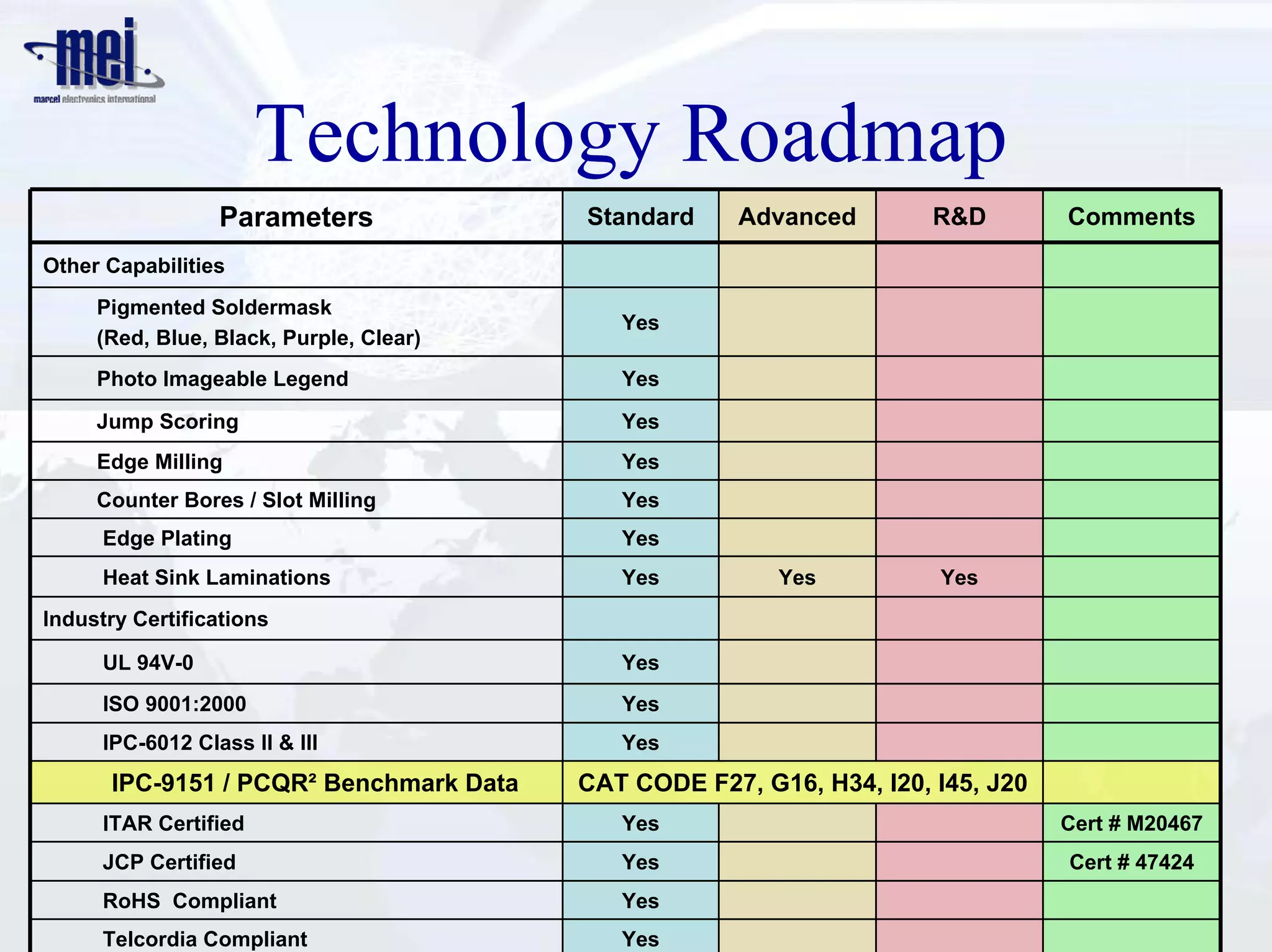 MEI 2012 Tech Roadmap | PDF
