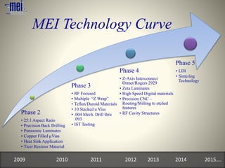MEI 2015 Technology Roadmap | PPTX