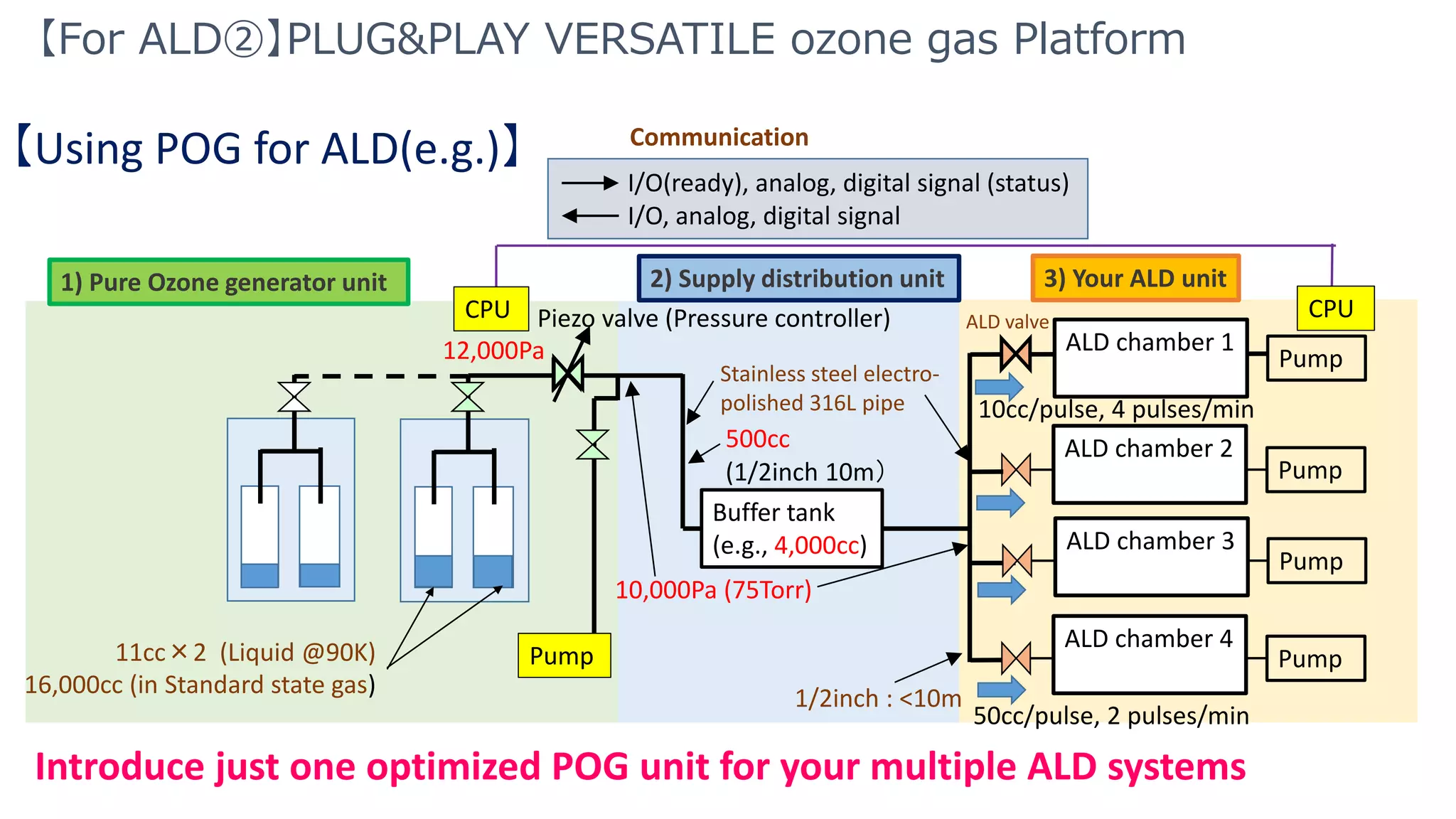 【Meiden NPI】Introduction of Pure ozone generator and related process ...
