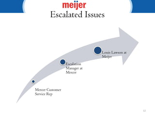 Meijer Presentation Final | PPTX | Motor Insurance | Insurance