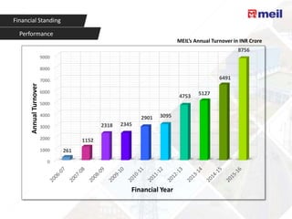 MEIL_Corporate_Presentation.ppsx