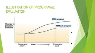Research, Monitoring and Evaluation, in Public Health | PPTX
