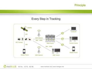 Meitrack group (gps tracker) | PPTX