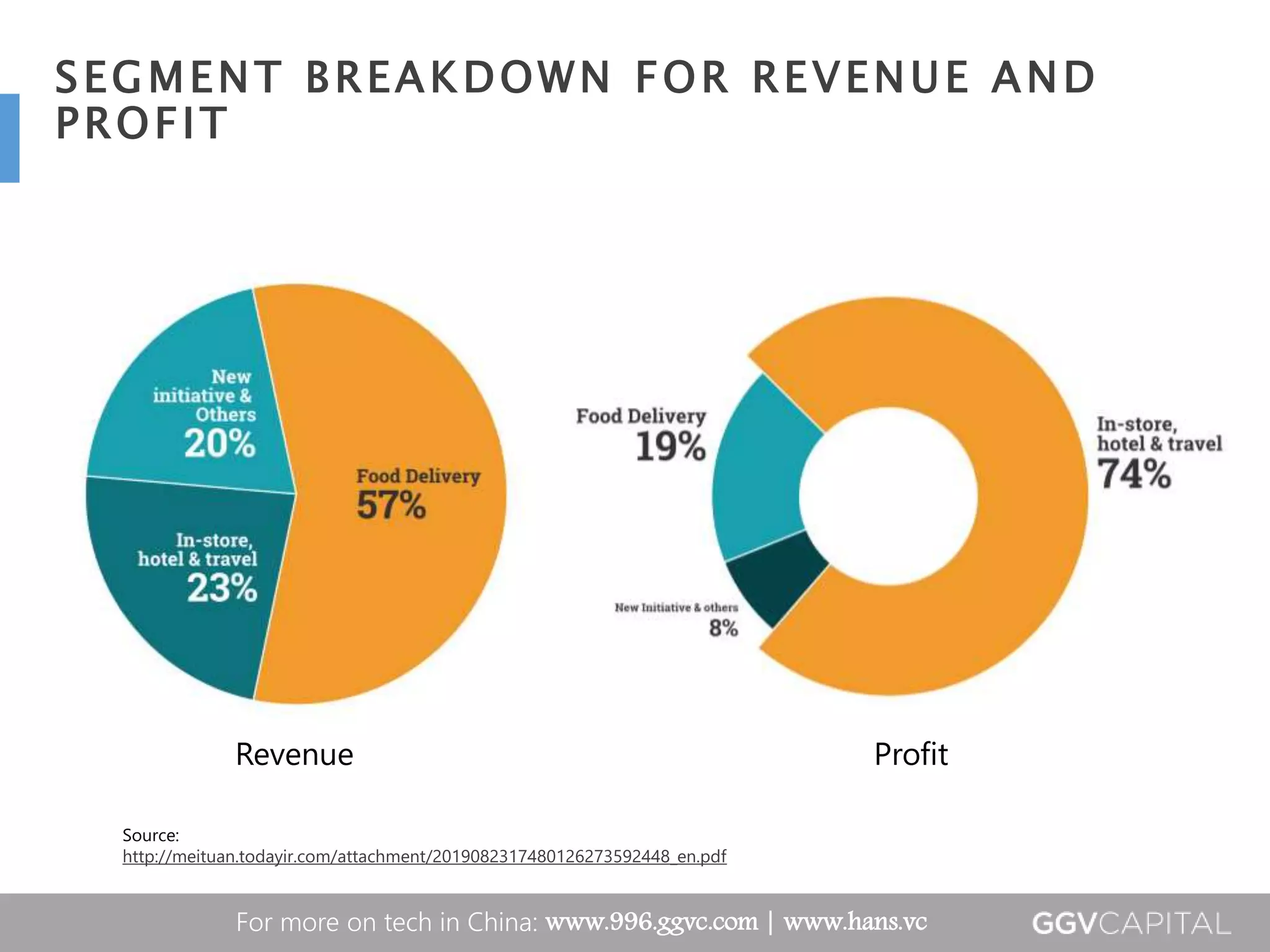 Meituan case study final | PPTX