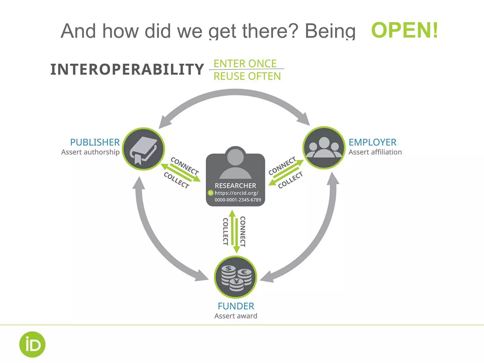 Building Open Research Infrastructure with PIDs | PPT
