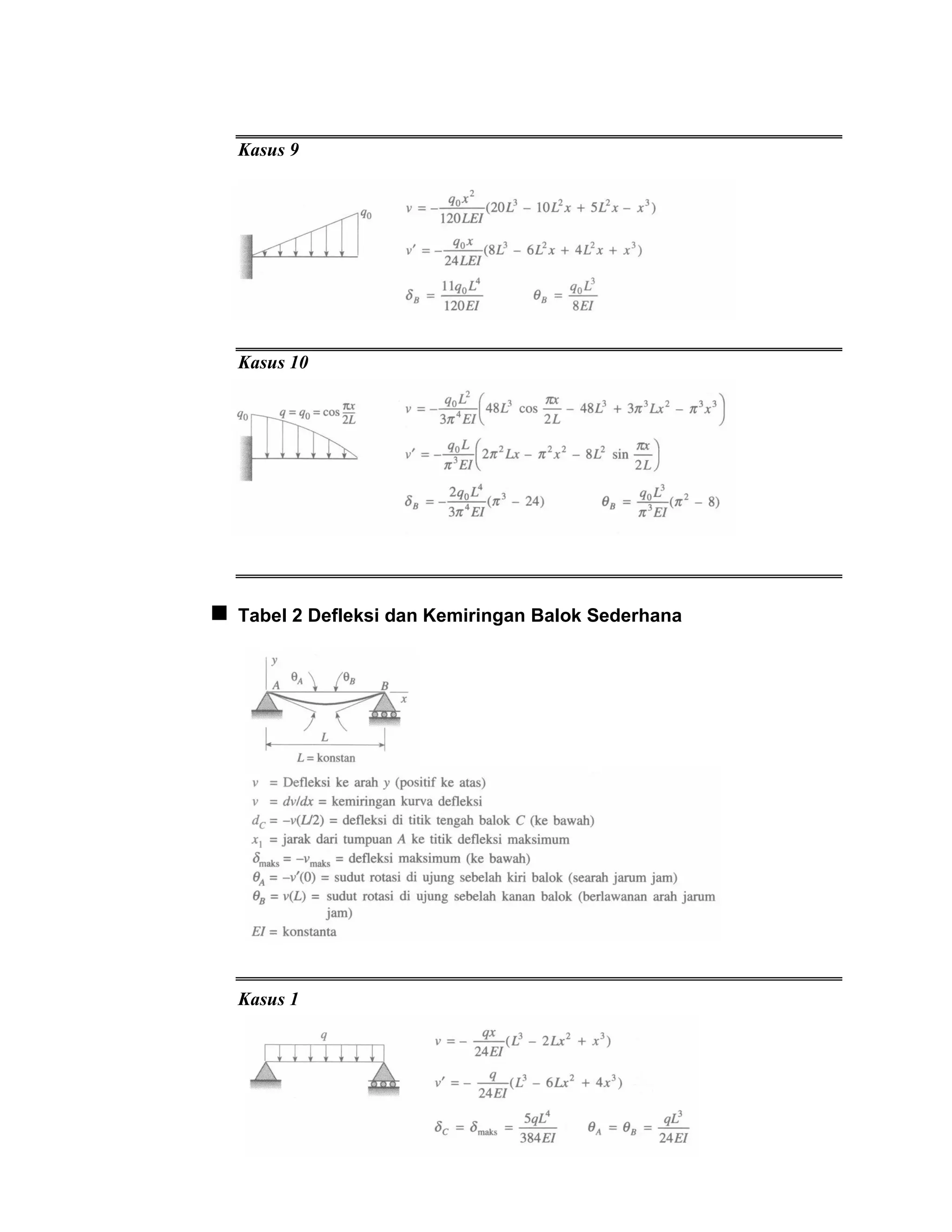 Mekanika kekuatan material ii tabel defleksi dan kemiringan balok | PDF