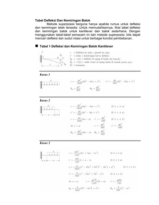 Mekanika kekuatan material ii tabel defleksi dan kemiringan balok | PDF