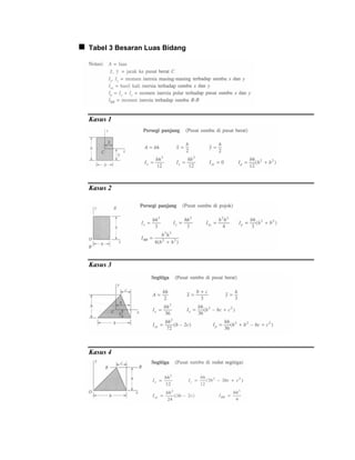 Mekanika kekuatan material ii tabel defleksi dan kemiringan balok | PDF