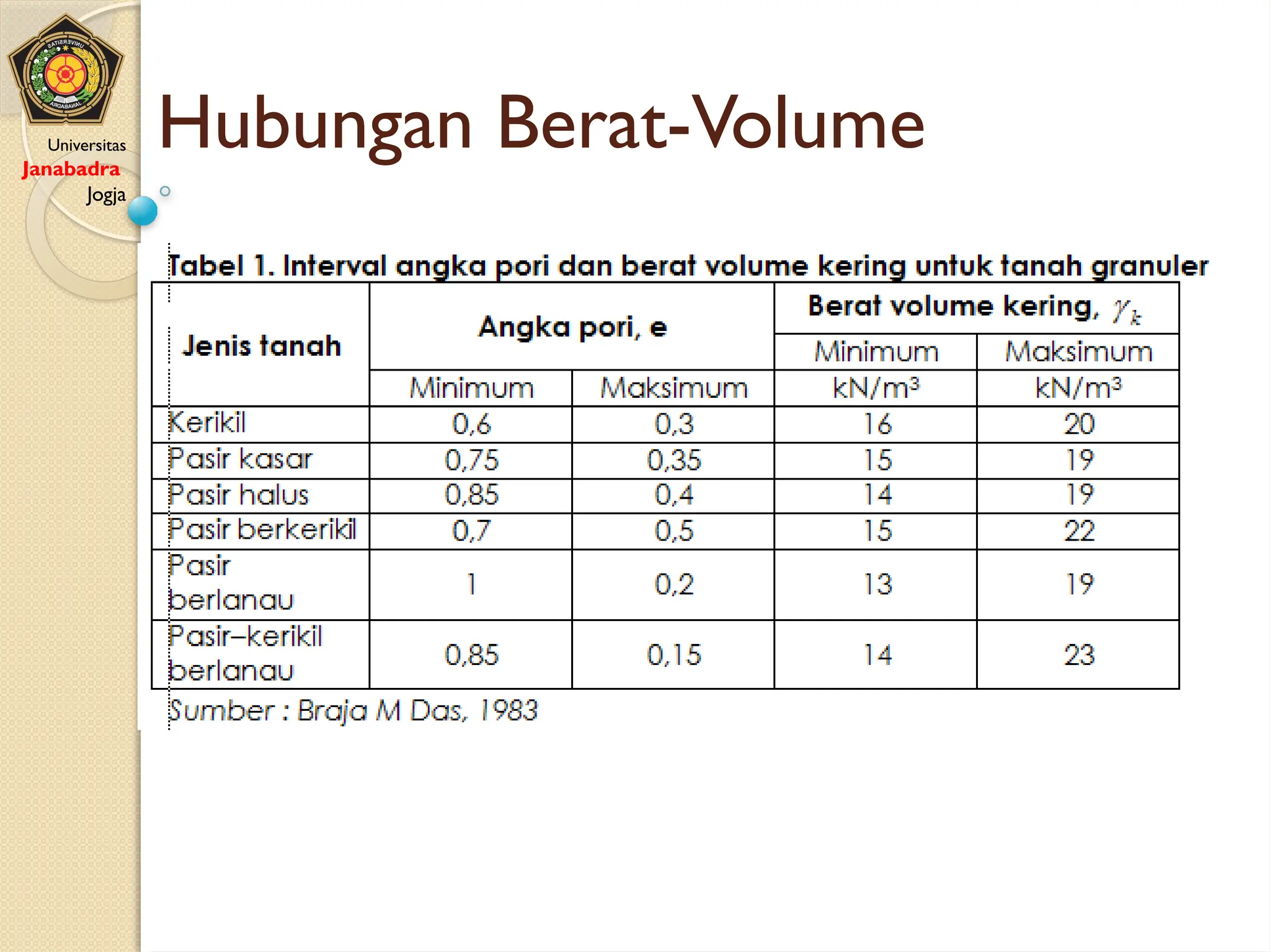 Mekanika Tanah 1 - Pertemuan #2 ( Teknik Sipil - Teguh Widodo ) | PPT
