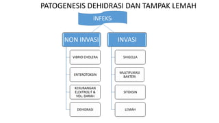 Mekanisme dehidrasi | PPTX