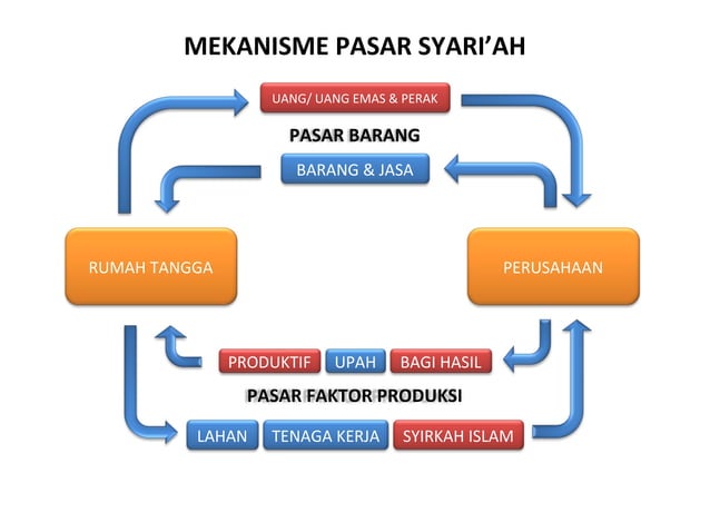 Mekanisme kerja pasar islam | PPT
