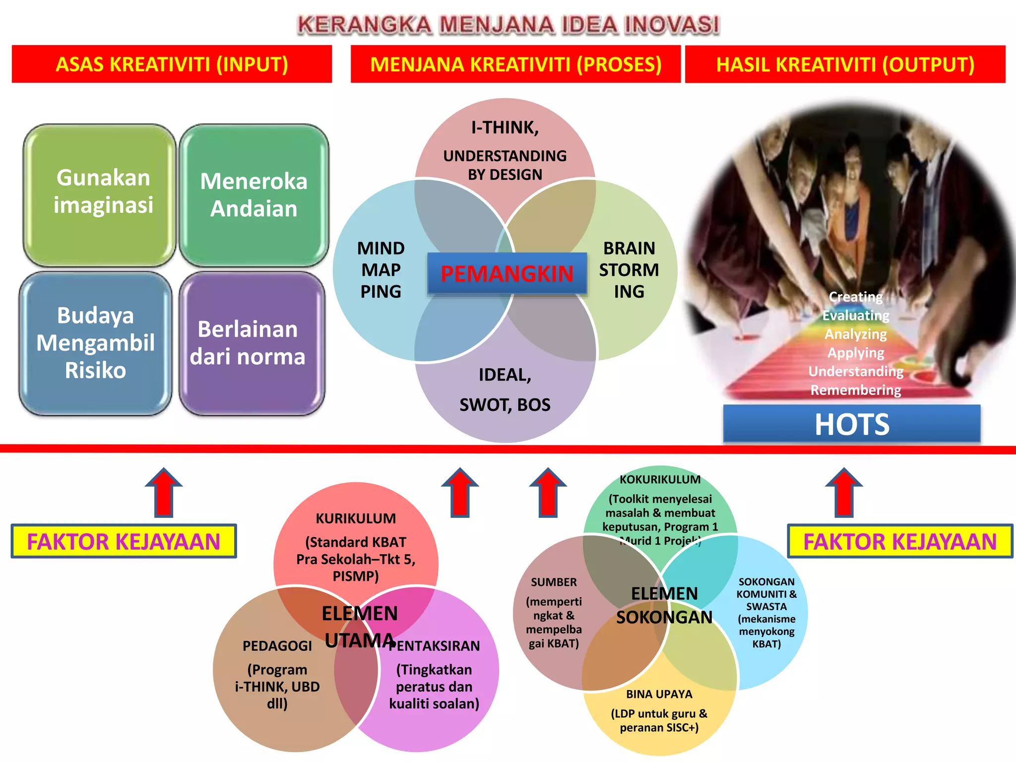 Bengkel Perkongsian Ke arah Mekanisme Menjana Inovasi | PPT