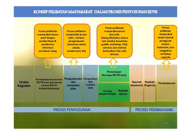MEKANISME PARTISIPASI MASYARAKAT DALAM MENYUSUN RDTR