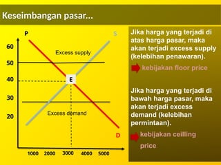 permintaan,penawaran dan MEKANISME PASAR | PPTX