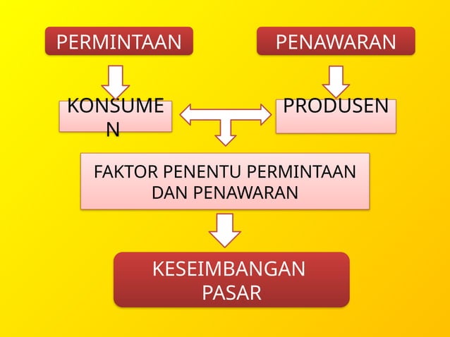 permintaan,penawaran dan MEKANISME PASAR | PPTX