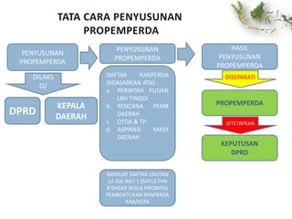 Proses Pembentukan Peraturan Daerah Kabupaten Kota - Perumperindo.co.id
