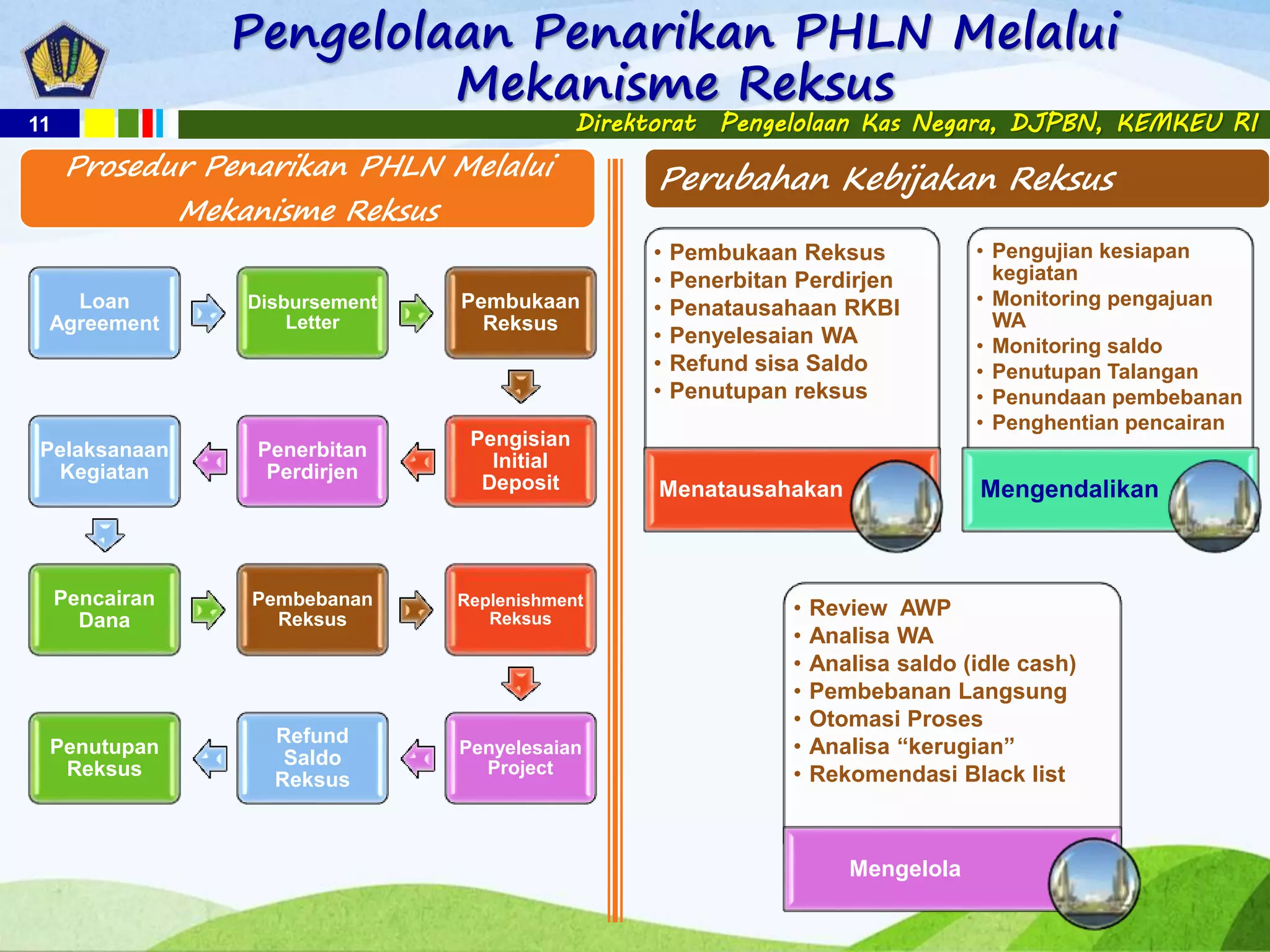 Mekanisme pencairan reksus dan prosedur refund PHLN di KPPN | PPTX