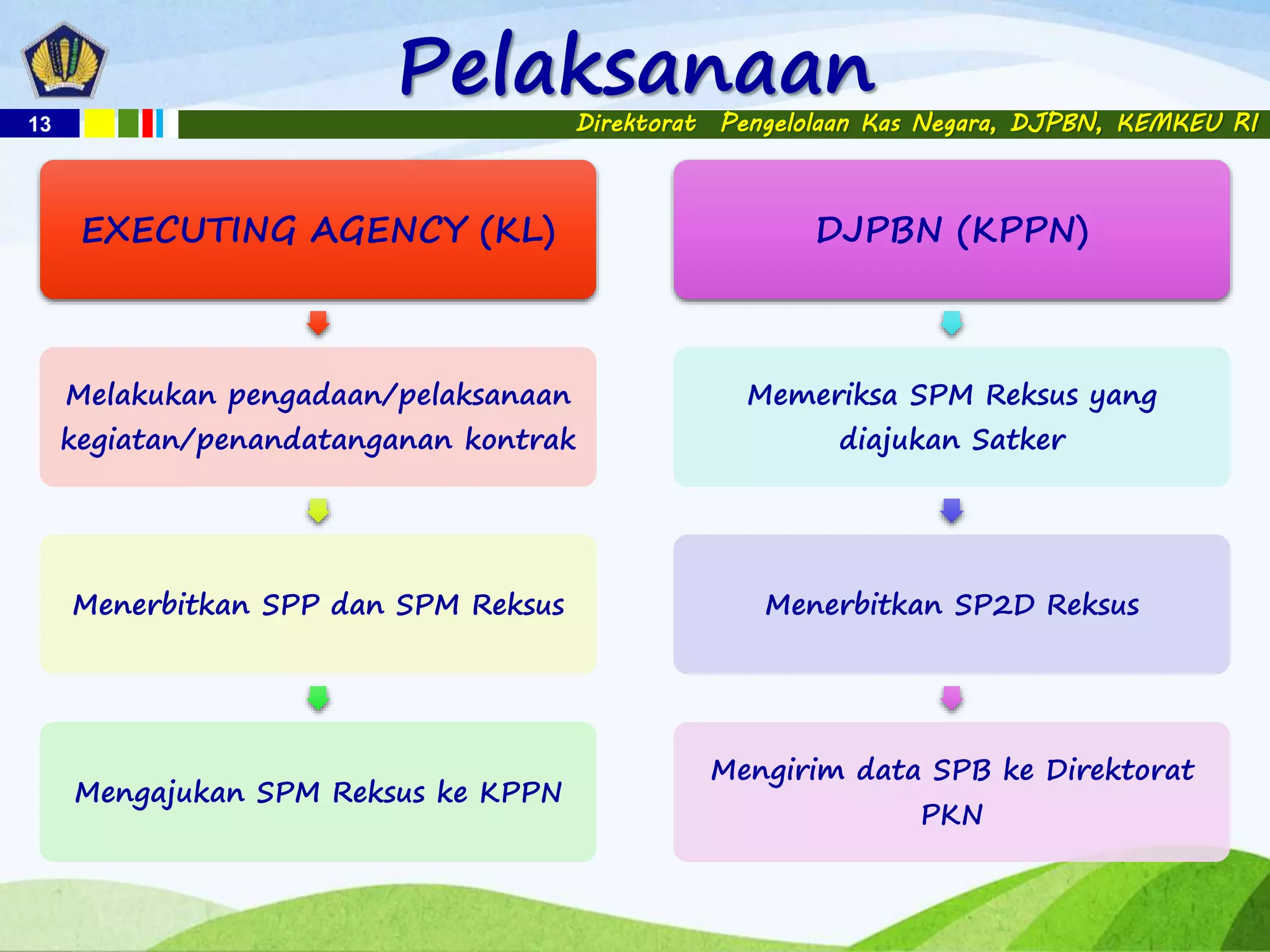 Mekanisme pencairan reksus dan prosedur refund PHLN di KPPN | PPTX
