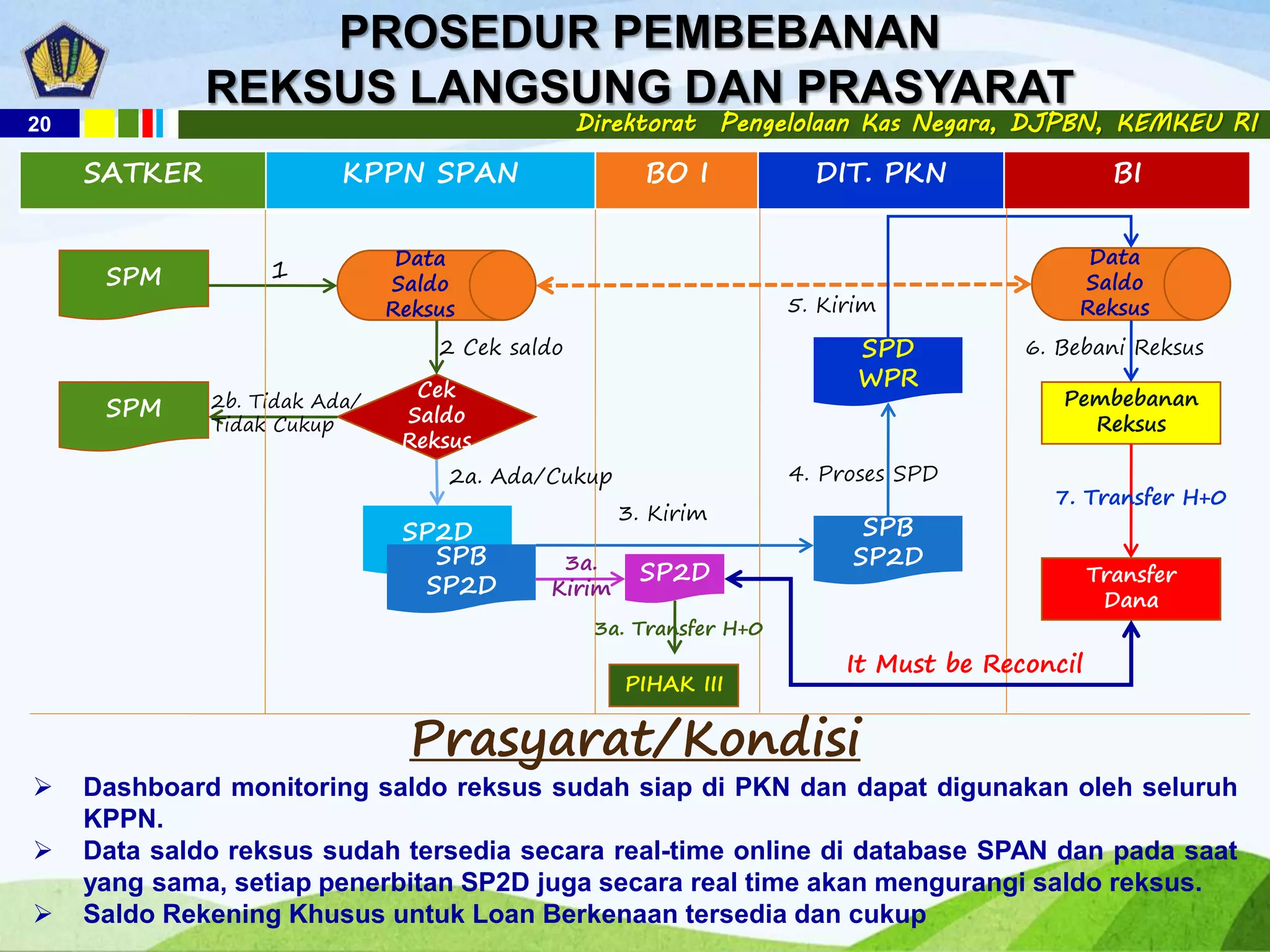 Mekanisme pencairan reksus dan prosedur refund PHLN di KPPN | PPTX