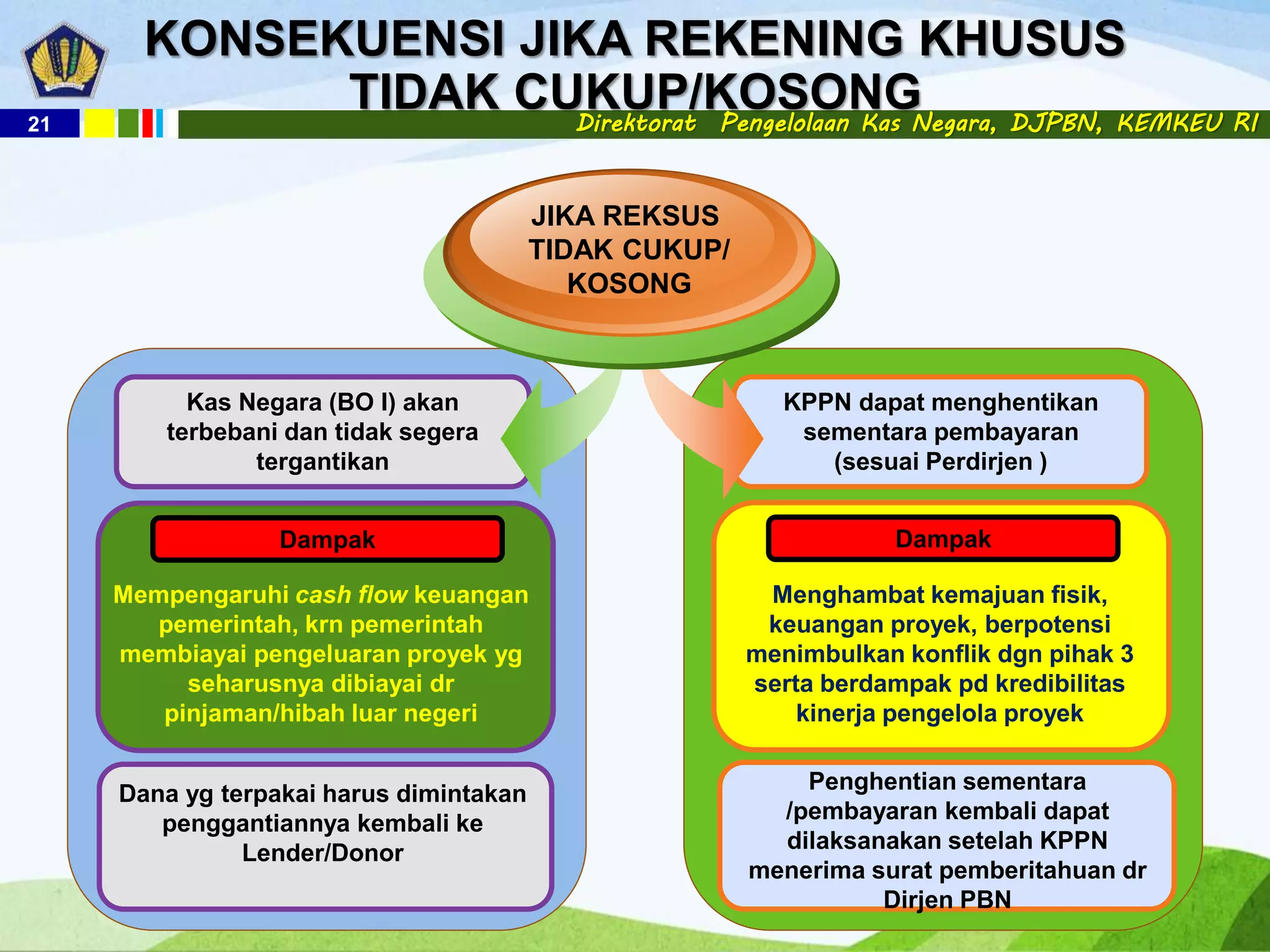 Mekanisme pencairan reksus dan prosedur refund PHLN di KPPN | PPTX