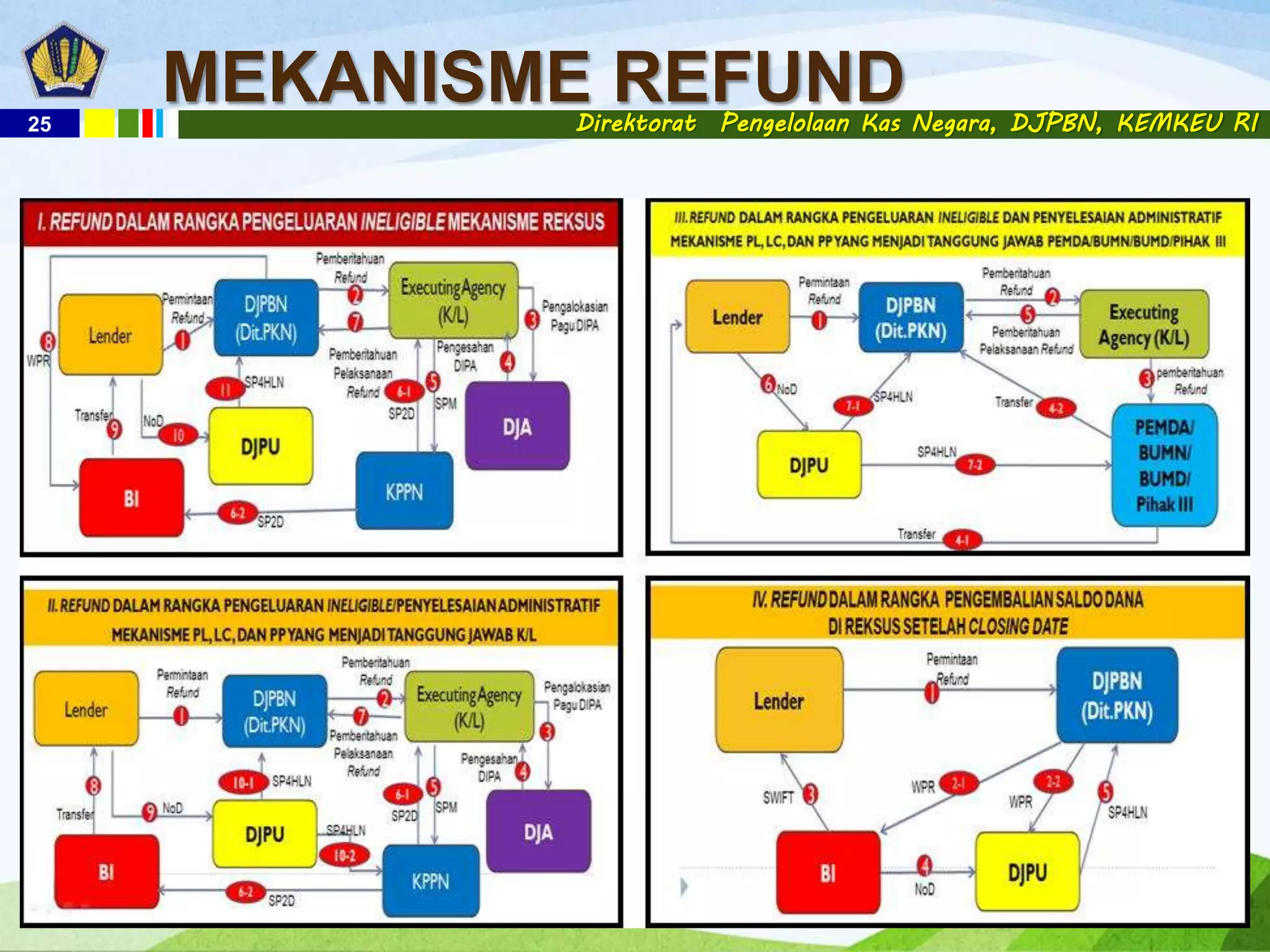 Mekanisme pencairan reksus dan prosedur refund PHLN di KPPN | PPTX