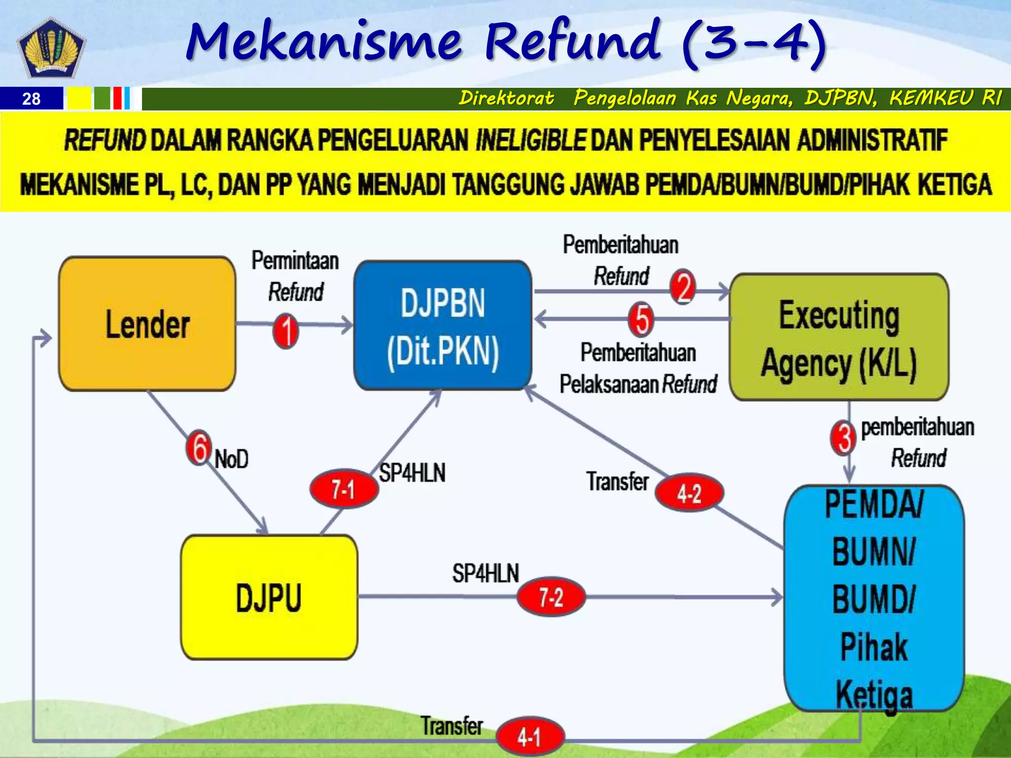 Mekanisme pencairan reksus dan prosedur refund PHLN di KPPN | PPTX